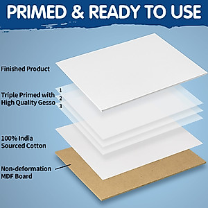 FIXSMITH Canvas Boards for Painting 18 Pack, Multi Pack- 4x4, 5x7, 8x10, 9x12, 11x14 Inches, 100% Cotton Primed Canvas Panels for Acrylic, Oil, Art Supplies for Kids, Adults, Beginners