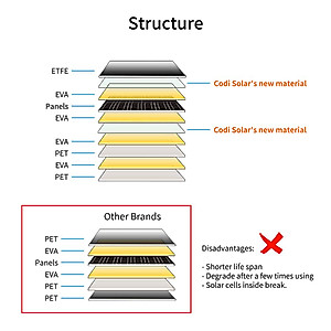 Flexible Solar Panel 100W 12V, Lightweight Bendable Mono Solar Panels Charger Off-Grid, Innovative New Strong Encapsulant for Hiking, Marine Yacht, RV, Boats, Cabin, Tent, Car, Trailer, Curve Surfaces