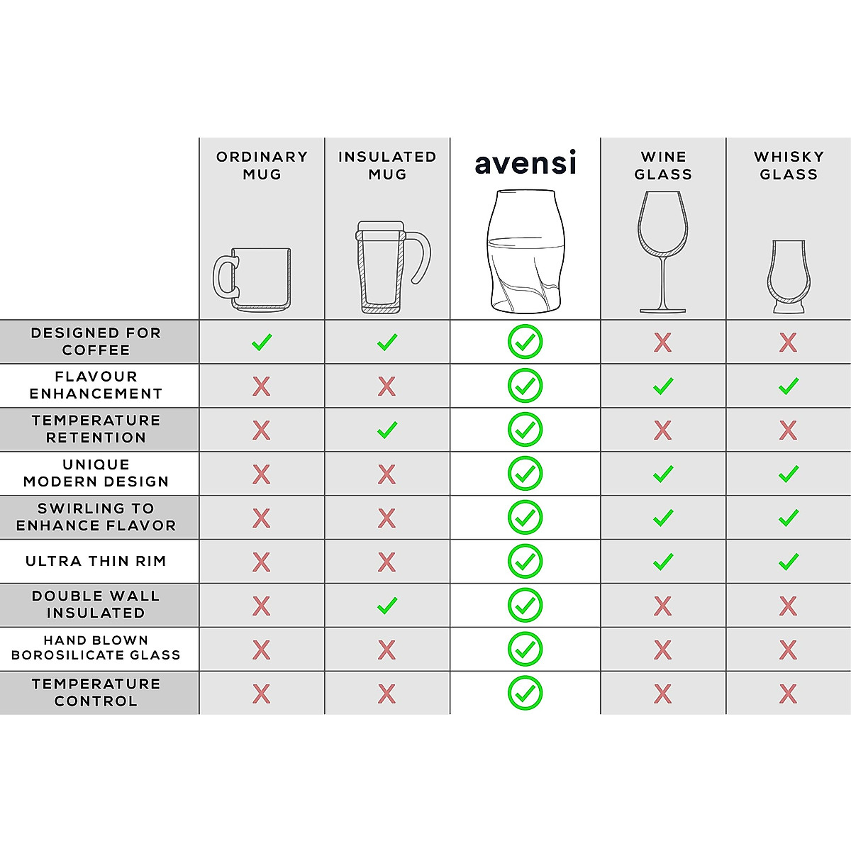 AVENSI Coffee Enhancing Glassware Cups - Complete Set: 3 Glasses (VIDA, SENTI, ALTO), with Felt Coasters, Polishing Cloth and Brew Guide