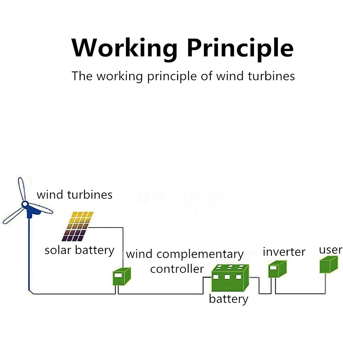 Wind Turbine 4000W Horizontal Wind Turbine Generator Kit 5 Blades Wind Turbine Motor with Charge Controller Home Power,220v