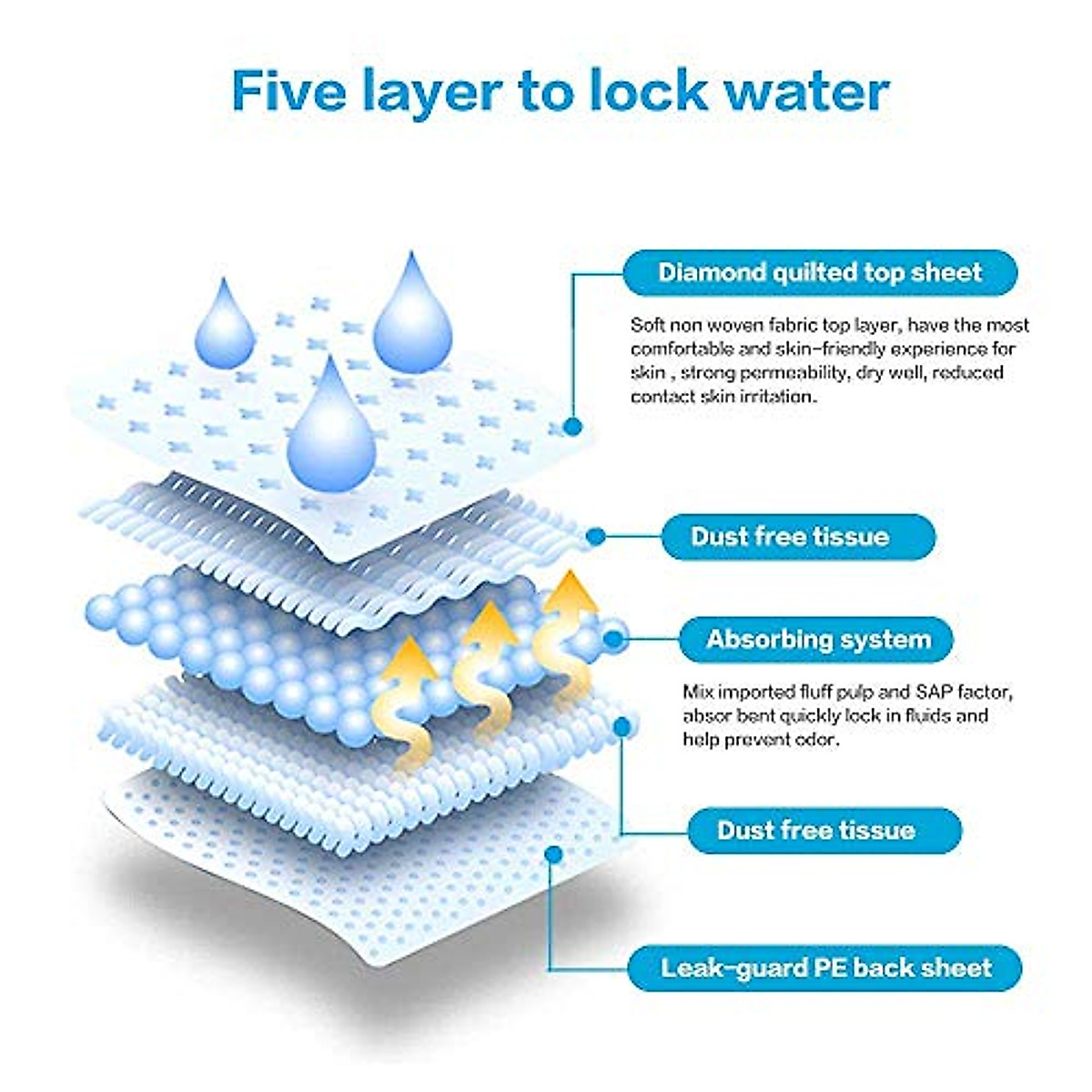 Nihao Honey Baby Disposable Changing Pads, 100 Count Portable Diaper Changing Pad Liner, Baby Changing Pad Waterproof Underpads, Breathable, Soft Non-Woven Fabric, Quick Absorb (13x18 Inch, Blue)