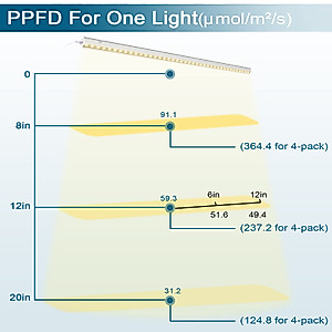 Barrina Grow Lights for Indoor Plants Full Spectrum, 2ft 40W (4 x 10W), T5 Plant Lights for Indoor Plants, Greenhouse, Plug and Play, Yellow, 4-Pack