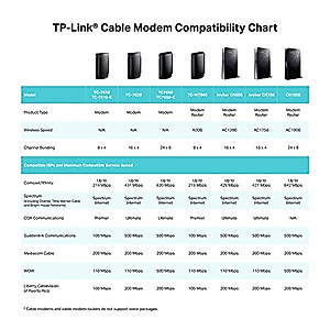 TP-Link 16x4 AC1750 Wi-Fi Cable Modem Router | Gateway | 680Mbps DOCSIS 3.0 - Certified for Comcast XFINITY, Spectrum, Cox and more (Archer CR700)