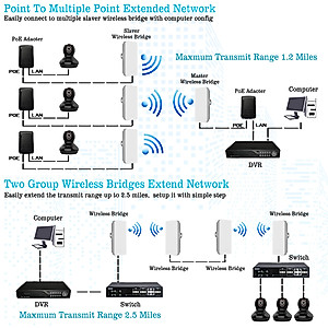 Point to Point Wireless Bridge Outdoor,5.8G WiFi Access Extender CPE Outdoor WiFi Long Range Internet Repeater Supports Video Surveillance Transmission up 1.2 Miles with 12DBi Gain Antenna 2 Pack