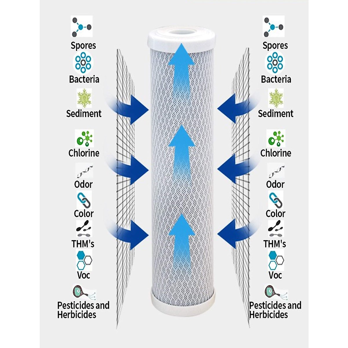 CFS – Carbon Block Water Filter Cartridges Compatible with GE GXWH04F, GXWH20F, GXWH20S & GXRM10 Models – Remove Bad Taste & Odor – Whole House Replacement Water Filter Cartridge- White (Pack Of 4)