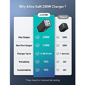 Alfox 200W USB C Charger, 6 Ports GaN PD140W Fast Charging Station, Portable Laptop Charger Block, Compatible with MacBook Pro/Air, iPad Pro/Air, iPhone 15 Pro Max/14, Steam Deck, Dell XPS, HP
