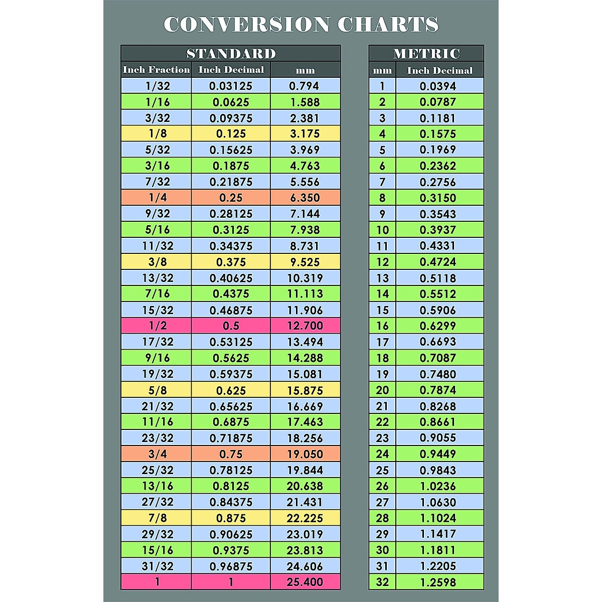 Easy to Read Fraction and Decimal to Metric Conversion Chart Sticker Decal Inches and Millimeters. (Decal, 5.5"x8.5")