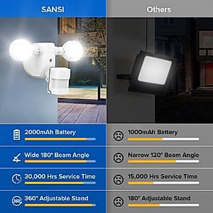 SANSI Outdoor Solar Flood Light, 500LM Motion Sensor Flood Light with 2 Working Modes, IP65 Waterproof 5000K Daylight Security Light with 2000mAh Battery 30,000 Hrs Lifespan for Patio Yard Garage