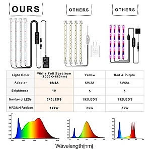 Wiaxulay LED Plant Grow Light Strips, 36W 240LEDs Full Spectrum Grow Lights for Indoor Plants, Grow Lamp with Auto On/Off 3/9/12H Timer 10 Dimmable Levels and 3 Switch Modes for Seedling