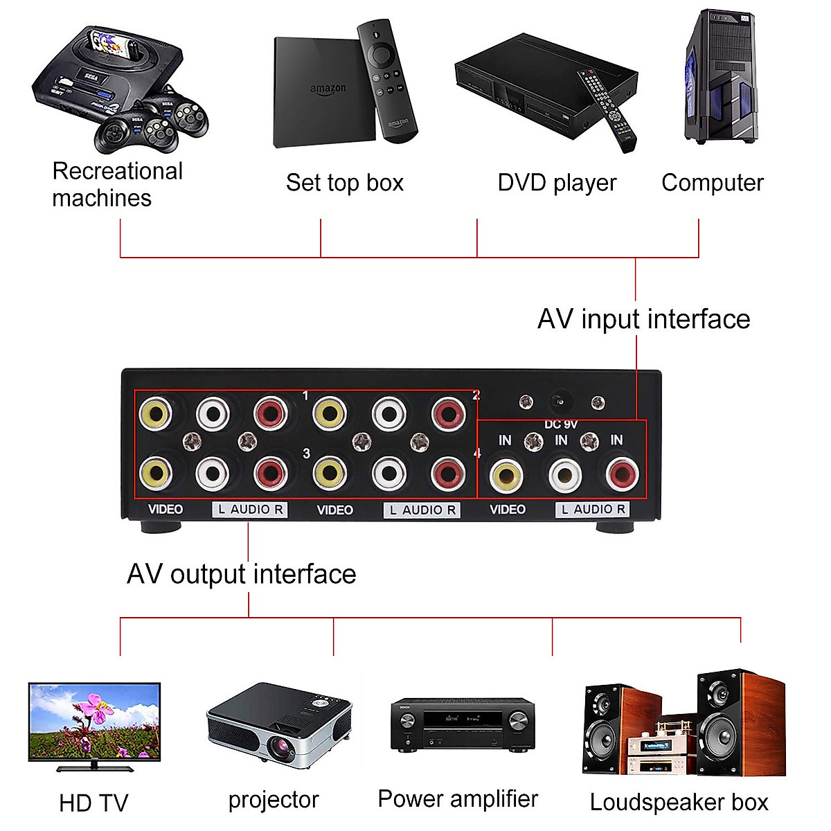 RCA Splitter with 4-Way Audio Video RCA Switch Box + RCA Cable, 4 Way Port Splitter RCA Audio Video AV Switch Box Game Selector (4 in 1 Out- B)
