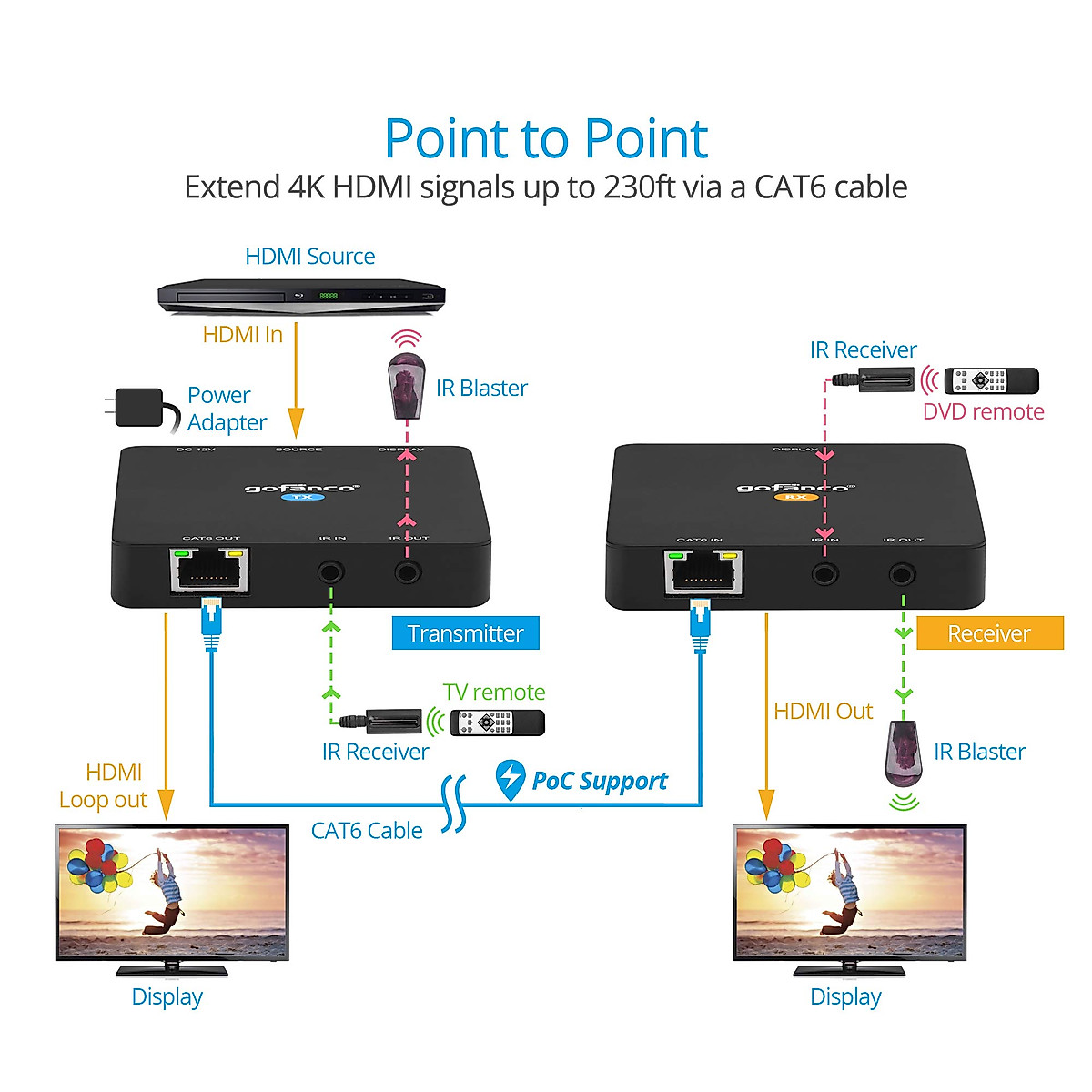 gofanco Compact 4K HDMI Extender Balun Over CAT6 Ethernet Cable – Loopout on TX, Up to 230ft at 4K @60Hz YUV 4:4:4, HDR, 18Gbps, HDCP 2.2, Bi-Directional IR, PoC, 4K to 1080p Downscale (HD20Ext)