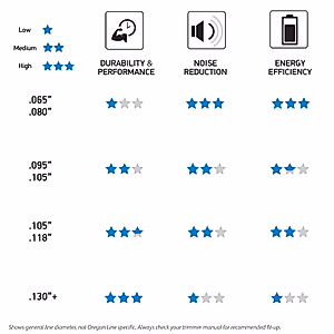 Oregon 22-255 Heavy-Duty Professional Magnum Gatorline Round String Trimmer Line .155-Inch Diameter 1/2-Pound Donut