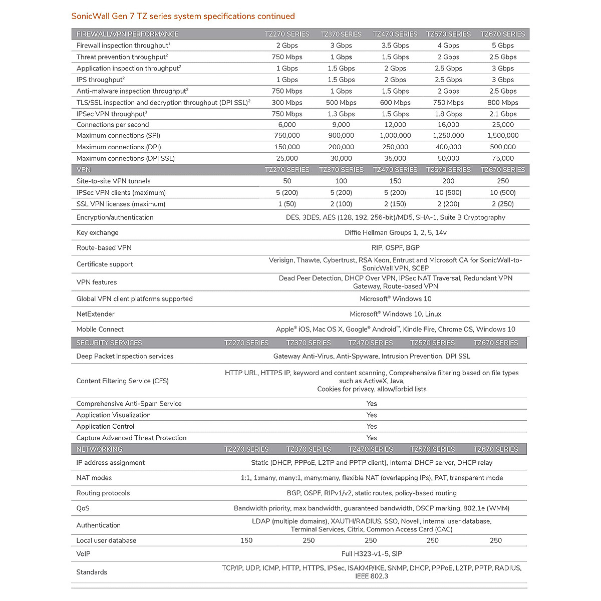 Sonicwall TZ570 Secure Upgrade Plus - 2YR Essential Edition (02-SSC-5662) | TZ570 Network Security Appliance with 2 Year Essential Protection Service Suite | Next-Generation Firewall