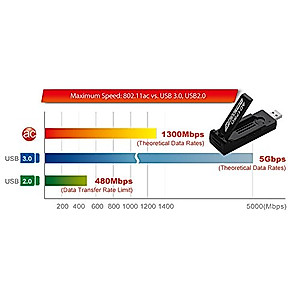 Edimax Wi-Fi 5 802.11ac AC1750, Dual-Band 2.4/5GHz Adapter for PC, Wireless AC USB 3.0 Adapter Dongle w/ Foldaway Antenna, Up to 1750Mbps Transfer, Win11 Plug-n-Play, Mac OS, Linux, EW-7833UAC