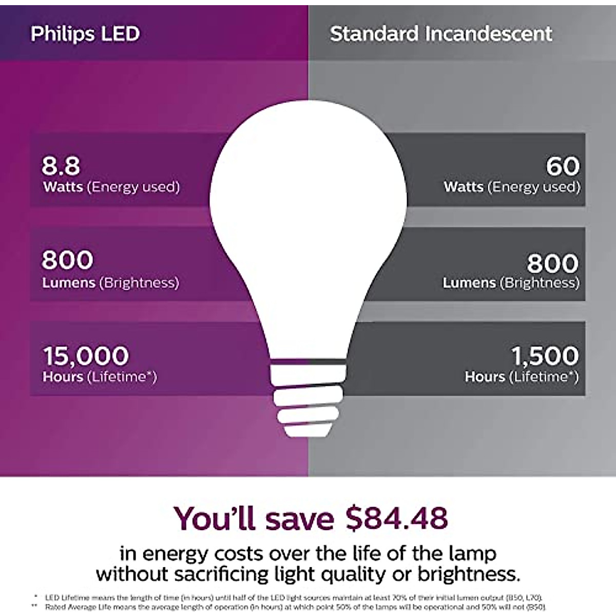 Philips LED- Dimmable A19 Light Bulb, EyeComfort Technology, 800 Lumen, Daylight (5000K), 8.8W=60W, E26 Base, Title 20 Certified, 4 Bulbs