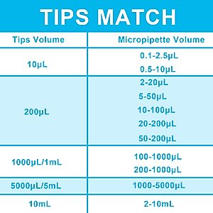 ONiLAB Lab Micropipette, Single Channel Pipette,Adjustable Volume Pipette, Micro Pipettes, High Precision Pipettor,Fully Autoclavable,0.5-10ul