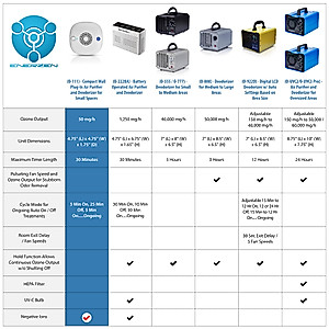 Enerzen O-111 Negative Ion and 50mg/h Ozone Generator - High Output Wall Plug In Travel Air Ionizer Deodorizer - Bathroom Pet Hair Odor Allergies Smoke Eliminator