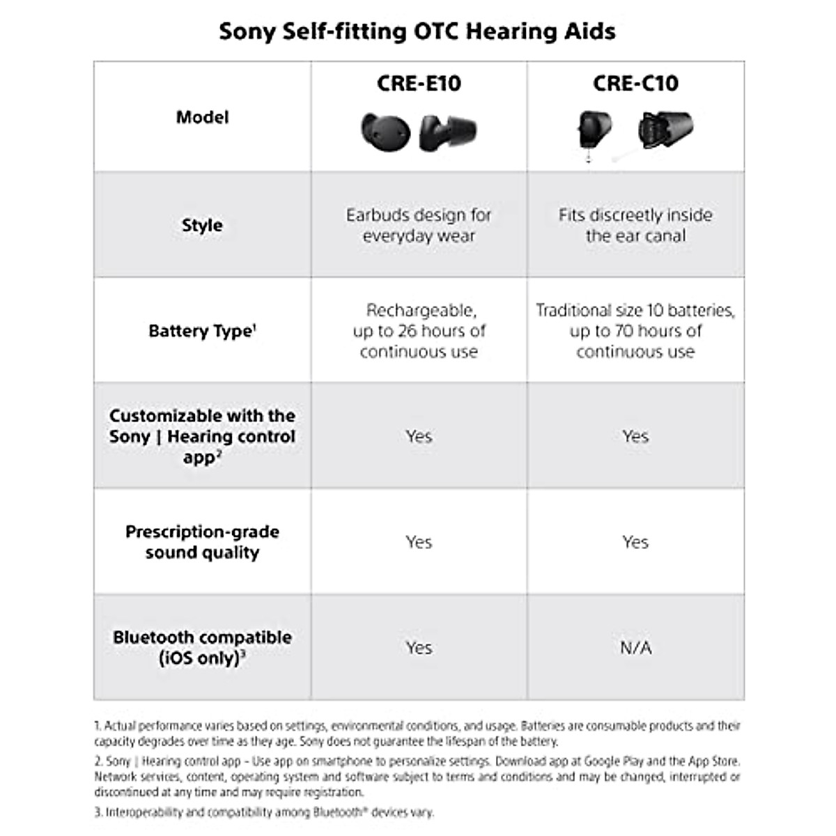 Sony CRE-C10 Self-Fitting OTC Hearing Aid for Mild to Moderate Hearing Loss, Black