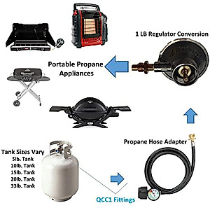 STYDDI 1lb to 20lb Propane Adapter Hose with Gauge, 4-Foot Propane Hose Converter Kit 1 lb to 20 lb for Weber Q Grill, Mr. Heat Propane Heat, Blackstone 17" - 22" Griddle and More Portable Appliances