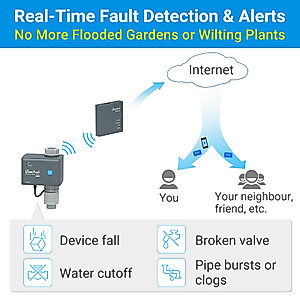 LinkTap G2S Wireless Water Timer & Gateway - Smart Sprinkler Timer for Garden, Better Range Than WiFi Hose Timer, Real-Time Fault Detection & Notification, Weather Adaptive, IP66, 2-Year Warranty