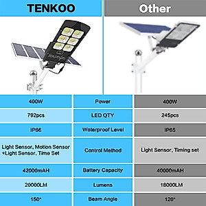 TENKOO LED Solar Street Light Outdoor - 20000LM 400W Motion Sensor Lamp Waterproof IP66 Security Powered for Dusk Dawn Court and Parking Lot Solares Flood Lights Commercial Streetlighteet