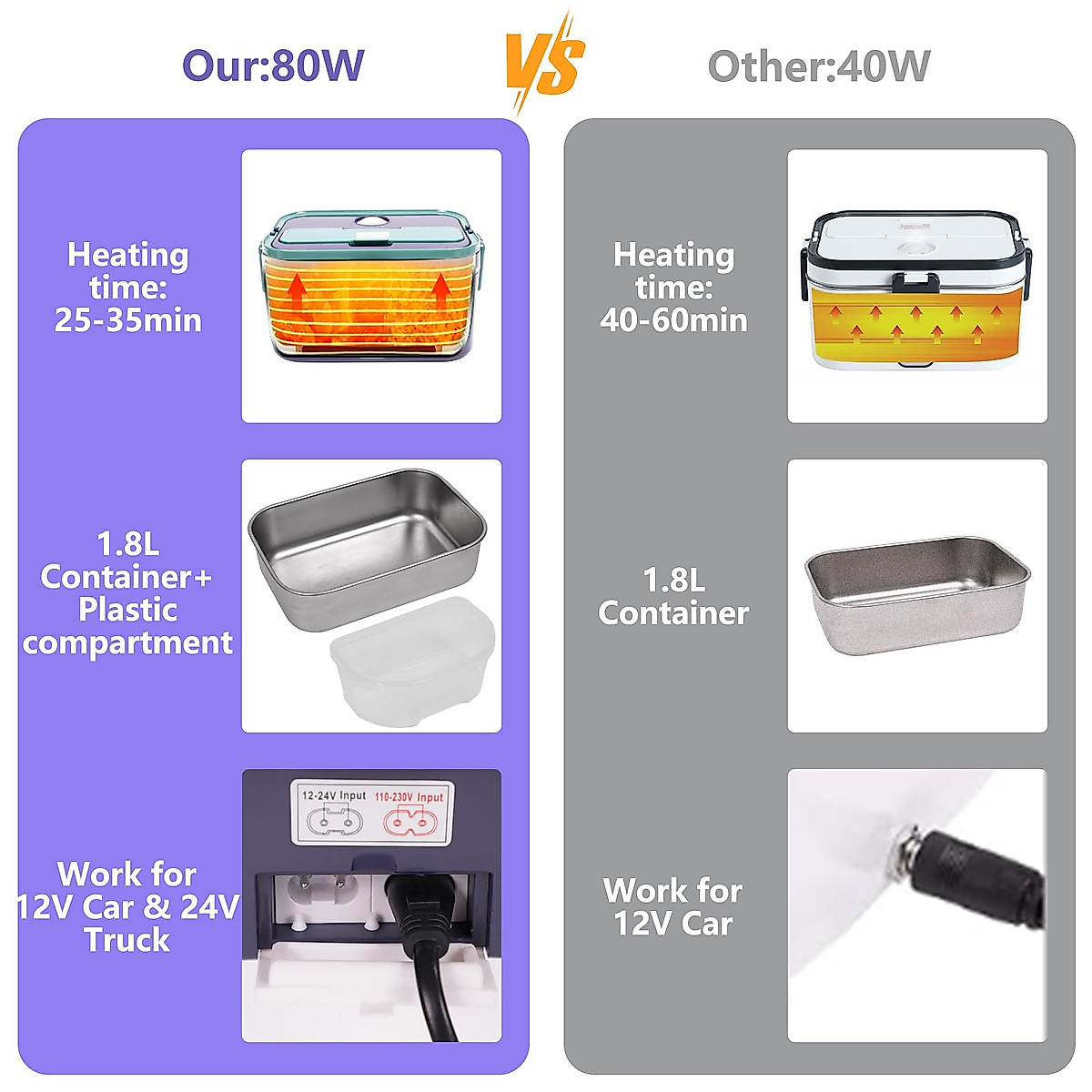 Eleckfun Electric Lunch Box Food Heater, 2 in 1 Heated Lunch Box for Car Truck Home Work Adults Food Heating, Leak Proof, 1.8L Removable Stainless Steel Container, 110V/12V/24V 80W