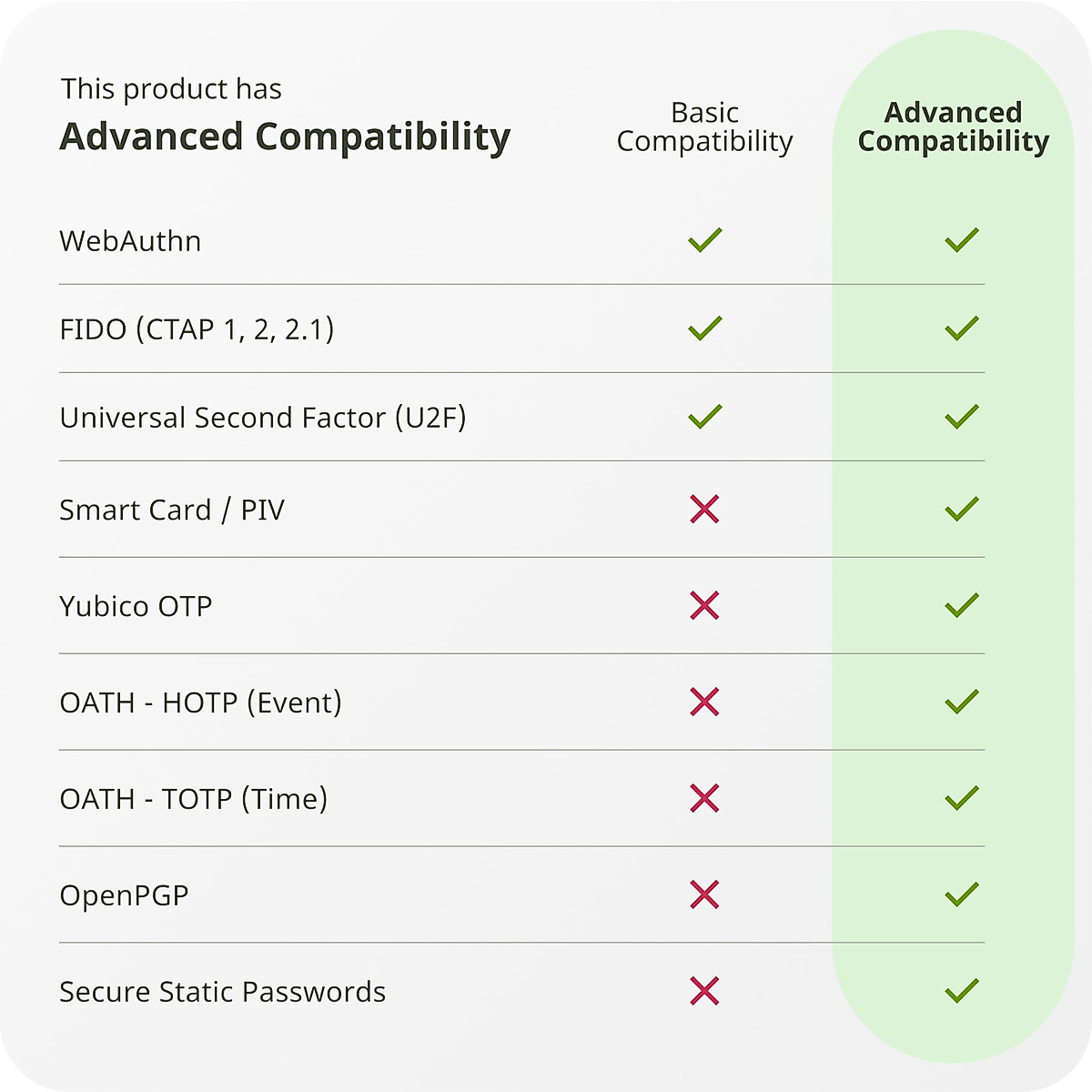 Yubico YubiKey 5C - Two Factor Authentication USB Security Key, Fits USB-C Ports - Protect Your Online Accounts with More Than a Password, FIDO Certified