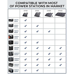 100W Potable ETFE Solar Panels, BigBlue Solarpowa100 Folding Solar Panel(24.6V/4.16A) with Kickstand, Compatible with Jackery/ECOFLOW/Anker/Goal Zero Power Station, Waterproof Camping Solar Charger