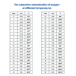 Dissolved Oxygen Meter with ATC,0-40.00 mg/L Measurement Range,Dissolved Oxygen Test Kit for Pond Aquarium Aquaculture and Water Fish Tank,DO Meter with Electrode Filling Fluid.