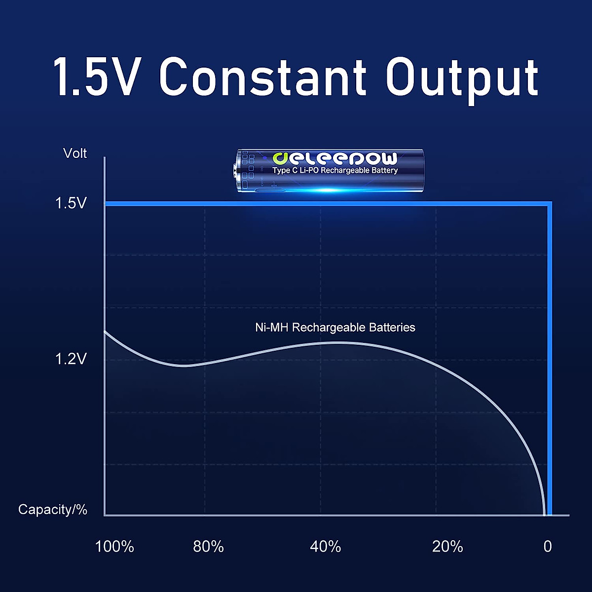 Deleepow Rechargeable AAA Batteries USB Port 1200mWh AAA Lithium Rechargeable Batteries 1500 Cycle with USB Cable 4-Pack