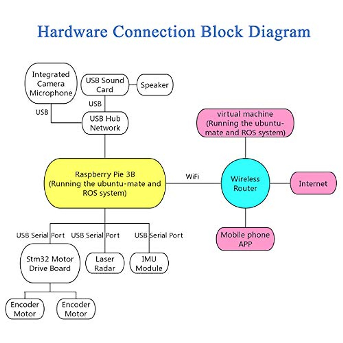 pop mart ROS Smart Car DIY Platform Basic Kit Motor Drive Board It Can Carry SLAM Builds Map Navigation System Voice Navigation Speech Recognition Speech Synthesis ROS Getting Started Tutorial