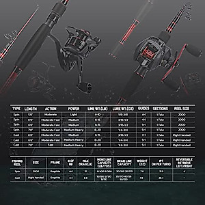 Calamus T1 Telescopic Fishing Rod and Reel Combo, Fishing Gear Set with Fishing Line, Fishing Lures Kit& Accessories and Carrier Bag for Saltwater Freshwater-Casting 6'6''- Moderate Fast- Medium Heavy