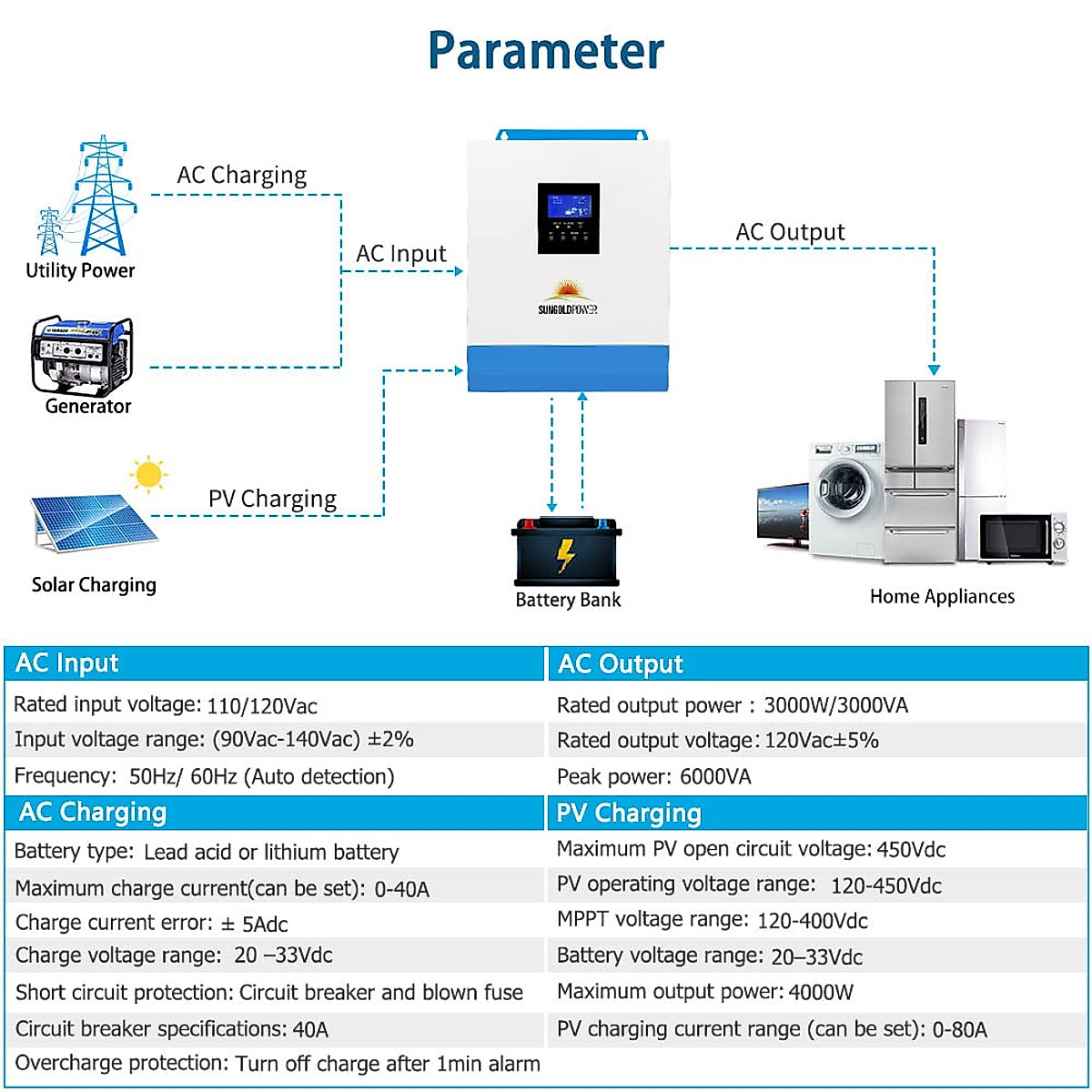 SUNGOLDPOWER 3000W 24V Hybrid Solar Inverter All in One, 120Vac AC Input,120Vac AC Output, 80A MPPT Solar Charger and 40A AC Battery Charger for Off Grid Solar System PV Range 120-450Vdc