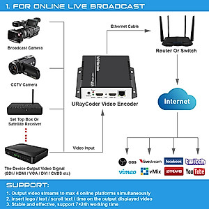 URayCoder H265 H264 4K HDMI Video Streaming Encoder IPTV with RTSP RTMPS HLS M3U8 UDP SRT ONVIF, HD HDMI to IP Live Broadcast Streamer Hardware for YouTube Facebook and Other Servers