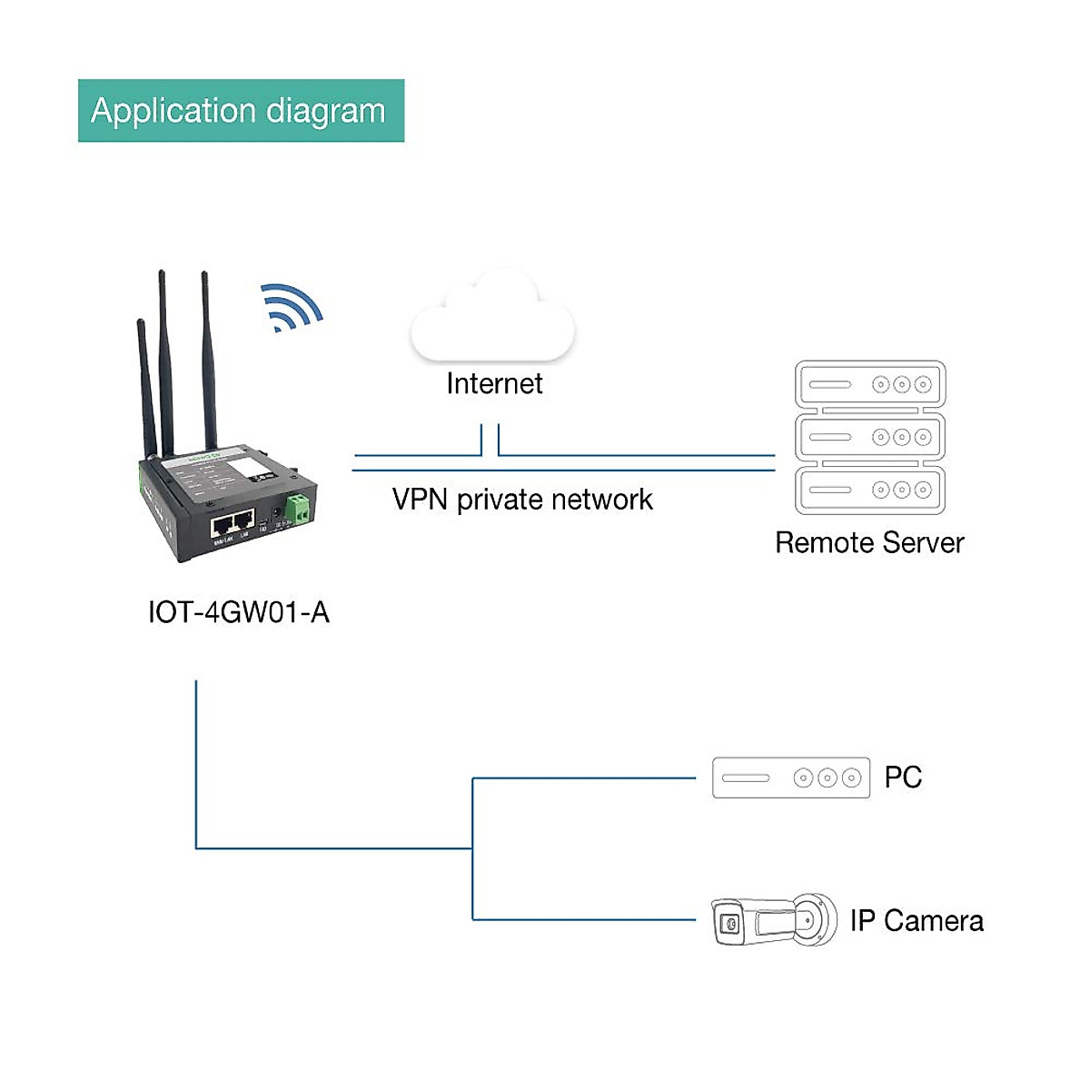 LINOVISION Industrial Unlocked 4G LTE WiFi Router with SIM Card Slot, 4G VPN Router, Indusrial Cellular Router with one LAN Port, WAN Port and 3 Antenna, Supports T-Mobile, AT&T and DIN Rail Mounting