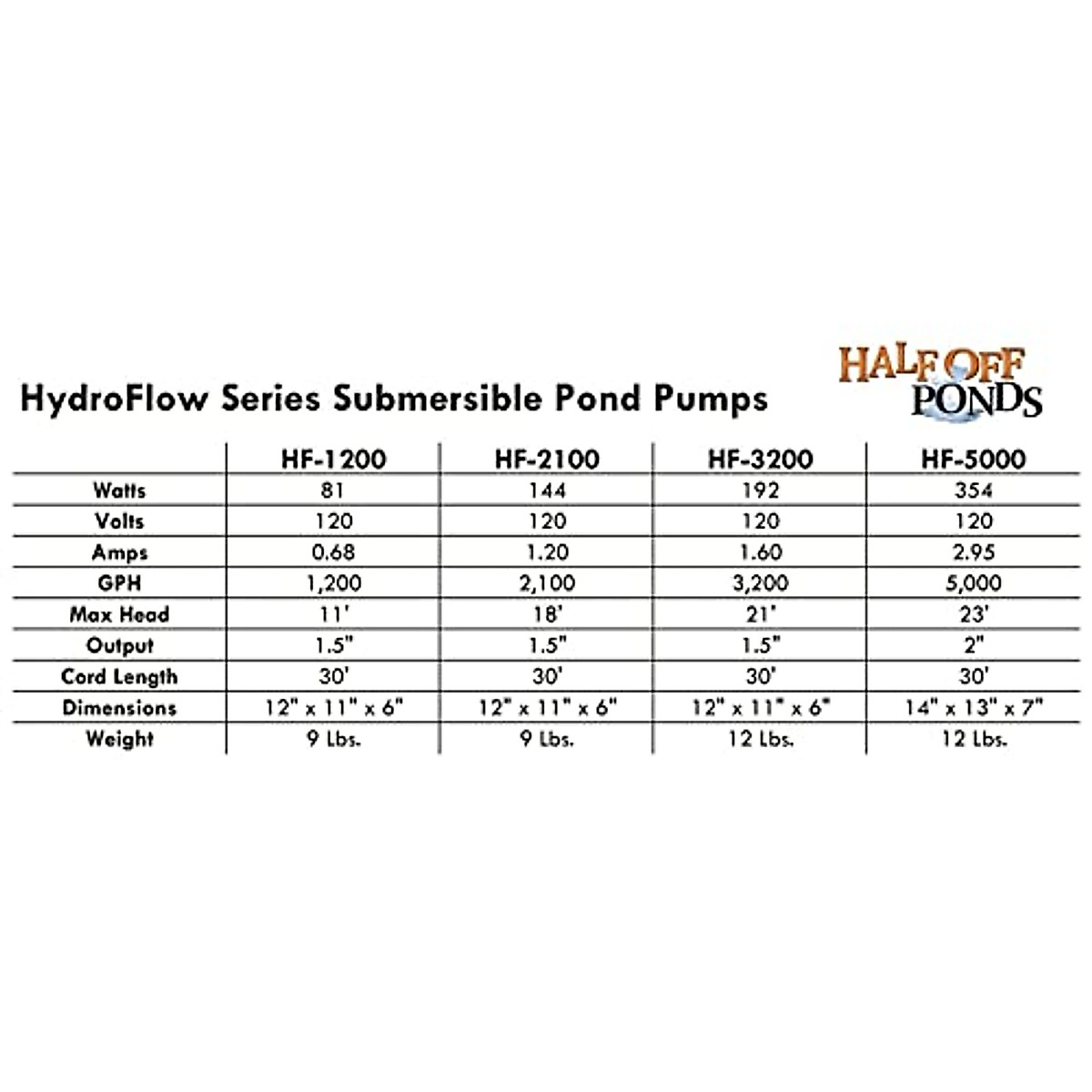 HALF OFF PONDS HydroFlow 1,200 GPH Submersible Pump for Fountains, Waterfalls and In-Pond Applications - HF-1200