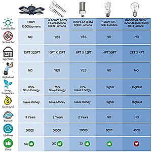 CODAFUL Motion Sensor LED Garage Light with Motion Sensor 150W 15000lm Super Bright Shop Light, Motion Activated led Store Light, Suitable for Garage, Workshop and Basement.