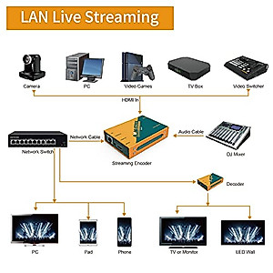 AVMATRIX SE1217 HDMI Streaming Encoder, Support H.265/ H.264 Stream Encode Protocol, 1080P 60HZ Audio/Video Live Streaming Encoder, for YouTube, Facebook, Twitch, Ustream