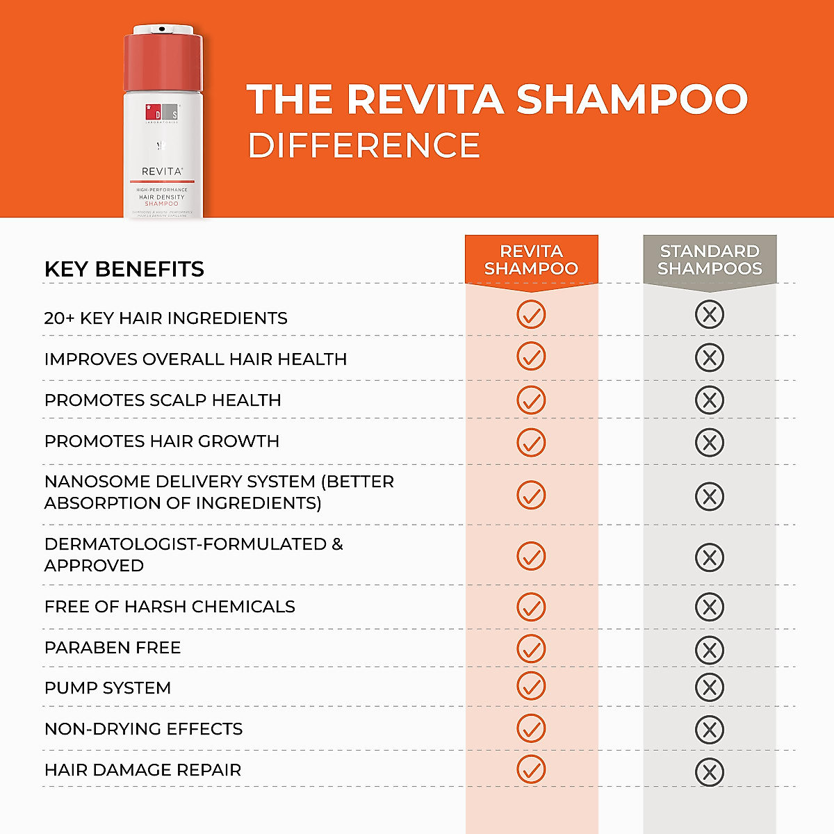 DS Laboratories Revita Shampoo - Hair Growth Shampoo for Men and Women, DHT Blocker, Biotin Shampoo for Hair Loss, Hair Thickening Shampoo, 14 Fl Oz, Unisex