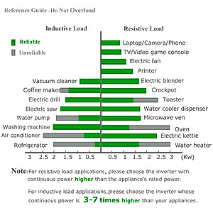 WZRELB 3000W 12V 120V Pure Sine Wave Solar Power Inverter Homeuse DC to AC System