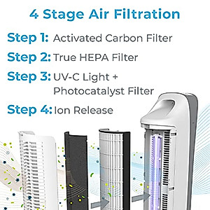 Pure Enrichment® PureZone™ Elite True HEPA Large Room Tower Air Purifier with Air Quality Monitor, 4 Stage Filtration and UV-C Light, Helps Destroy Bacteria, Smoke, Pollen & Dust (White)