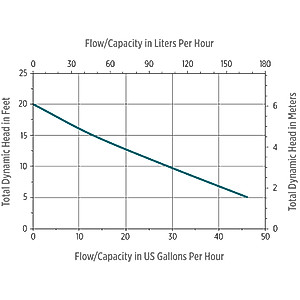 Little Giant 506160, 6-CIA-ML 115 Volt, 1/3 HP, 2760 GPH Cast Iron Replacement Compact Submersible Sump Pump for Under Sink and Laundry Tray Systems with Integral Low Level Diaphragm Switch, Blue