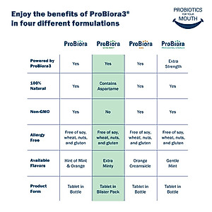 ProBiora Oral-Care Chewable Probiotic Tablets | Probiotic Supplement for Women & Men | Healthier Teeth & Gums | Fresher Breath | Whiter Teeth | Better Overall Health (30 Count, Extra Minty)
