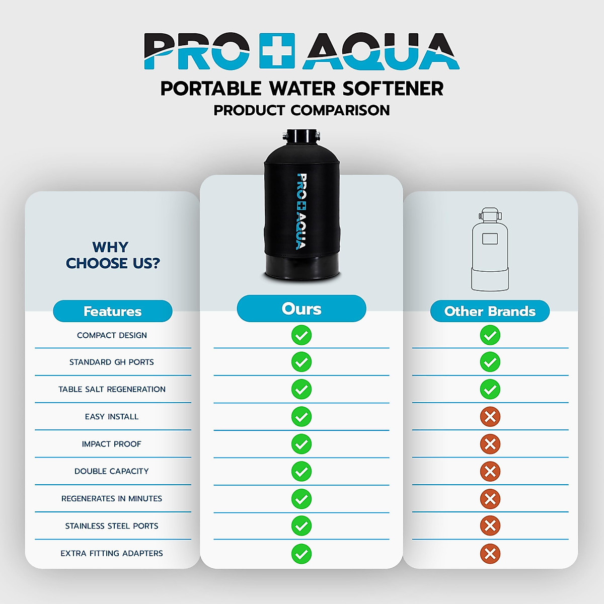 PRO+AQUA 16,000 Grain Portable Water Softener for RV, Trailers, Boats, Mobile Car Wash, Pressure Wash – Protects Water Systems from Hard Water Damage and Corrosion, with Pre-Filled High-Capacity Resin