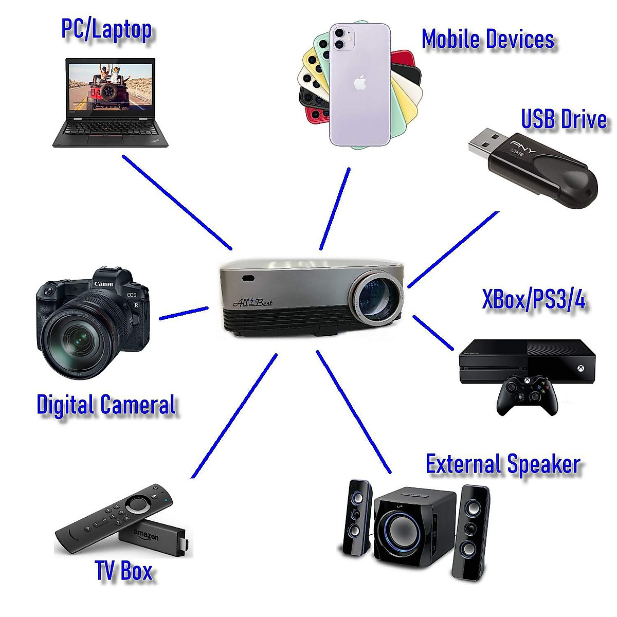 AllForBest Full HD LED, Native 1080P Projector, Support 4K,5500 Lux,Support 300” Display, HDMI VGA USB, Compatible with TV Box Xbox Playstation Laptop iPhone Android,Perfect for Home Theater & PPT