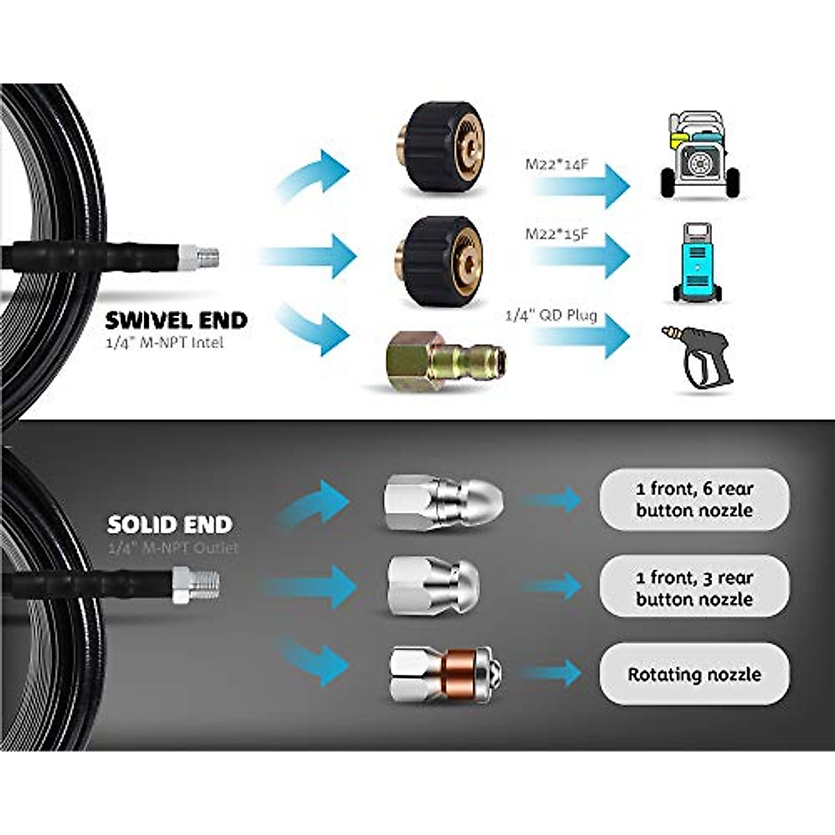Sewer Jetter kit for Pressure Washer, 150 feet Hose, 1/4 Inch Drain Cleaning Hose,Button Nose & Rotating Sewer Jetting Nozzle,Sewer Jet kit for Pressure Washer,Jetter Hose, 4.5, 5.5, 4000 PSI (Black)