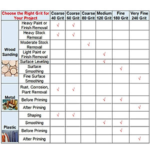 Triangle Sanding Pads Detail Sander Sandpaper for Oscillating 3-1/8 Inch Assorted Triangle Sandpaper 40/60/80/120/180/240 Grit Fit for Finishing Wood Sanding Plaster and Other Surfaces (100 Pack)