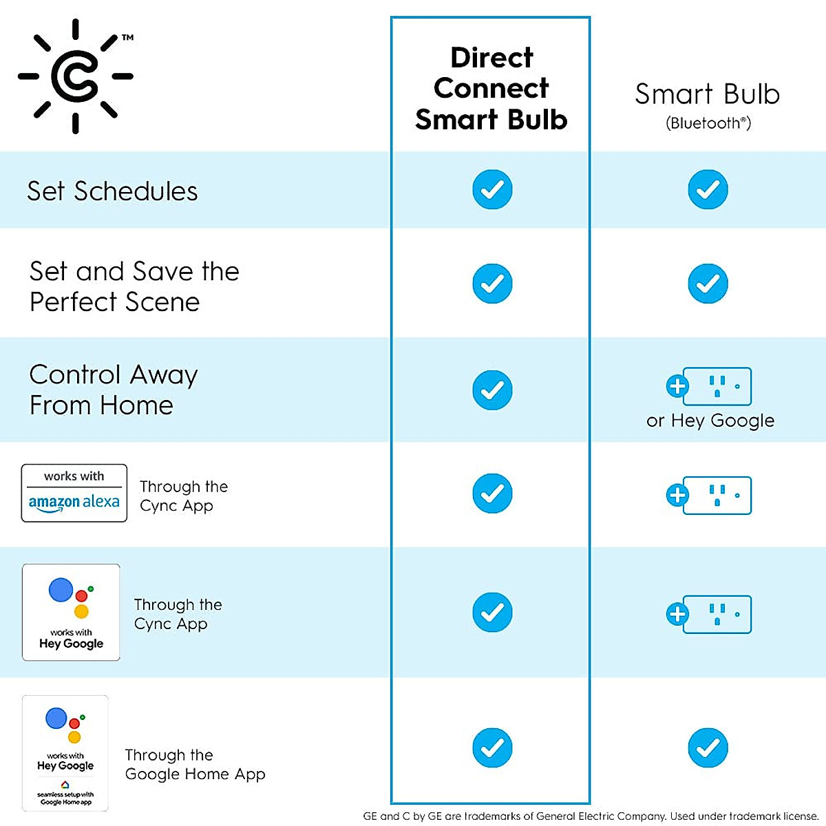 GE CYNC Smart LED Light Bulbs, Tunable White, Bluetooth and Wi-Fi Lights, Works with Alexa and Google Home, A19 Light Bulbs (2 Pack)