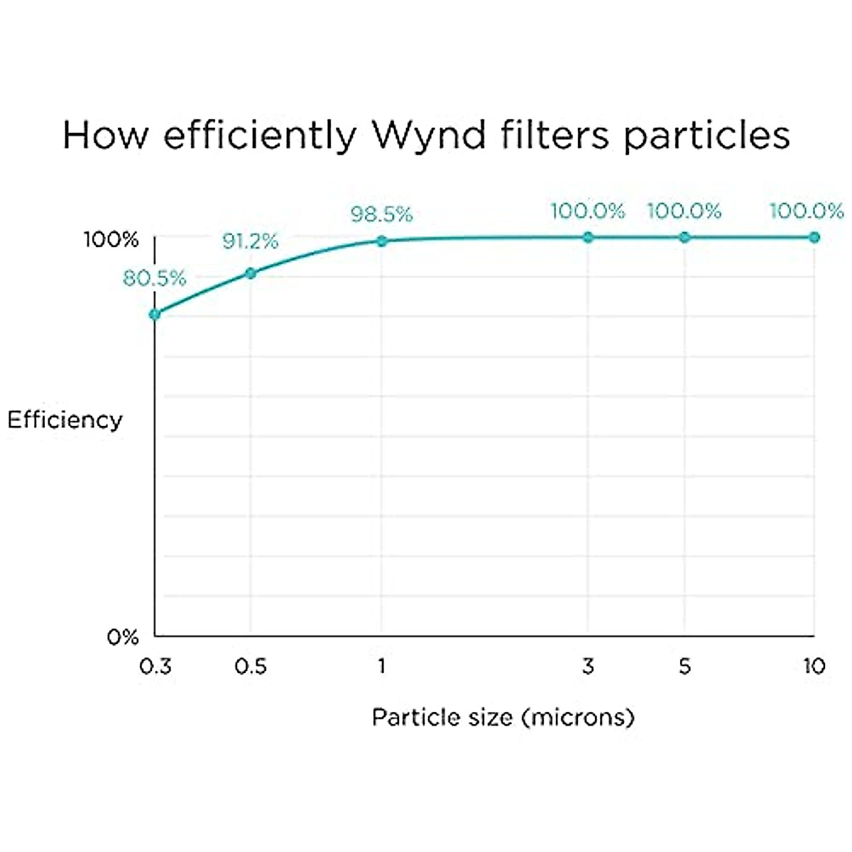 Wynd Replacement Filter for Plus and Essential Personal Air Purifier