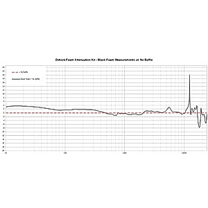 Dekoni Audio Headphone Foam Attenuation Kit, Universal Tuning Pads